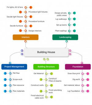 Essential Project Management Activities Explained