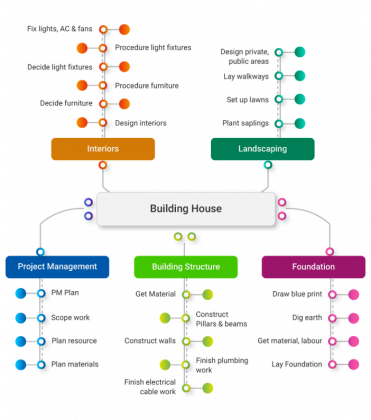 Essential Project Management Activities Explained