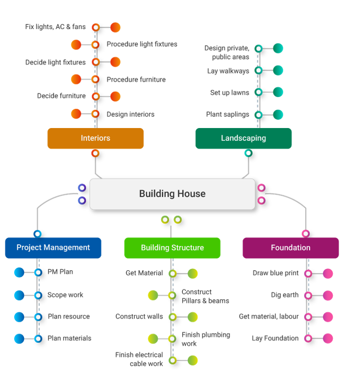Project Mangement Activities Explained Core Activities You Should Know