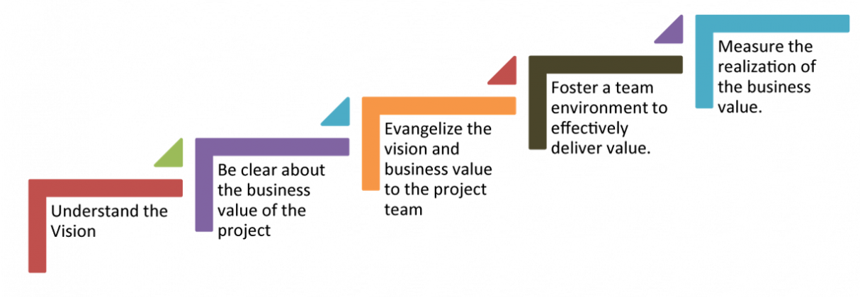 What is Business Value: Definition, Components, & Strategies