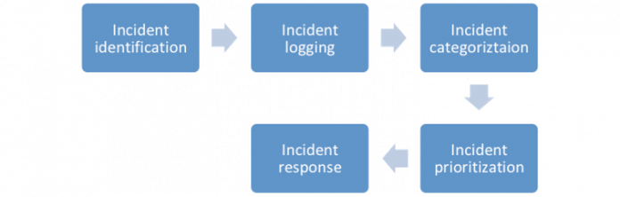 Incident Management Roles & Responsibilities Overview
