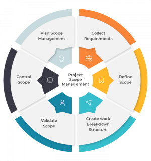 Project Scope Management: An Essential Guide
