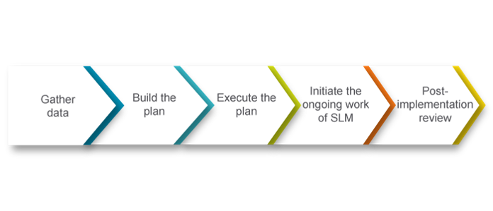  What Is Service Level Management Objective And Process