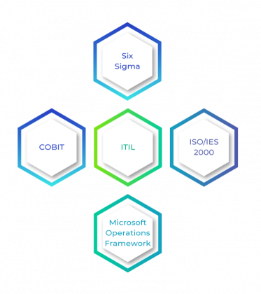 ITSM Framework: A Comprehensive Overview