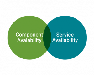 ITIL Availability Management Explained