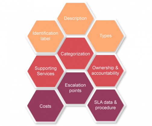 Service Catalogue Management: All You Need to Know