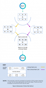 Critical Chain vs Critical Path: Key Differences