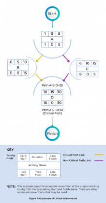 Critical Chain vs Critical Path: Key Differences