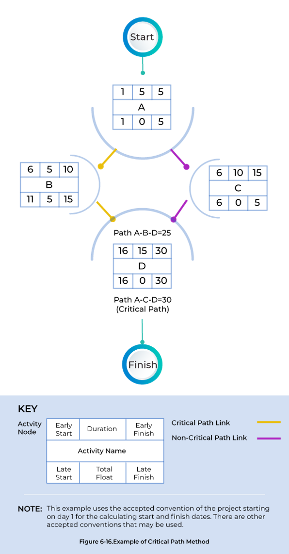 Critical Chain vs Critical Path: Key Differences