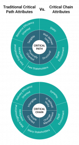 Critical Chain vs Critical Path: Key Differences