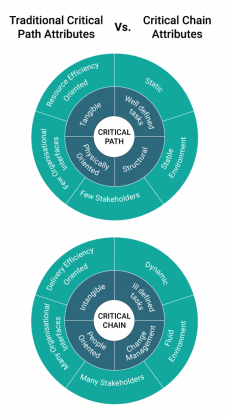 Critical Chain vs Critical Path: Key Differences