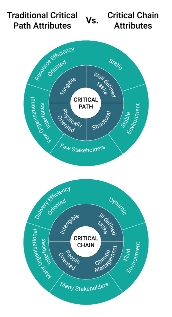 Critical Chain vs Critical Path: Key Differences
