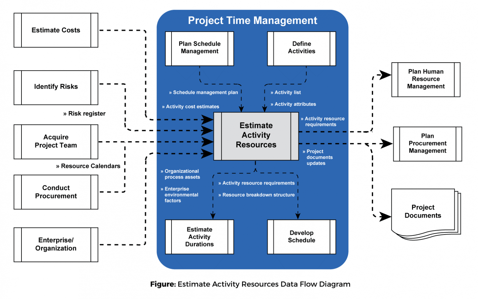 Estimate Activity Resources: A Comprehensive Guide
