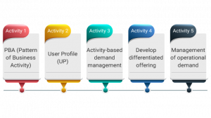 ITIL Demand Management: A Comprehensive Guide