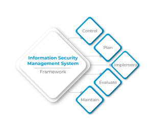 Information Security Management Overview