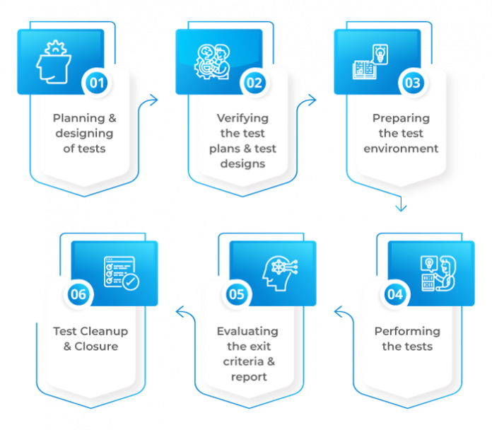 ITIL Service Validation and Testing Explained