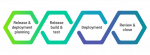 Effective Release and Deployment Management