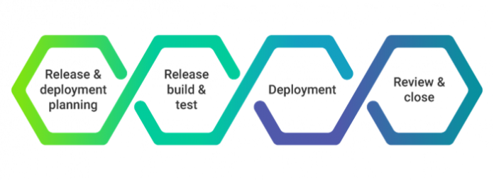 Effective Release and Deployment Management