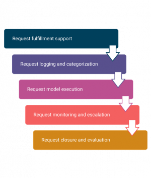 ITIL Service Request Fulfillment Explained