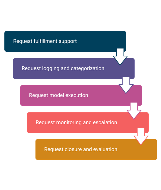 Brincar Com Evita Lidar Com Itil Request Management Process