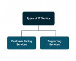Service Catalogue Management: All You Need to Know