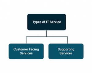 Service Catalogue Management: All You Need to Know