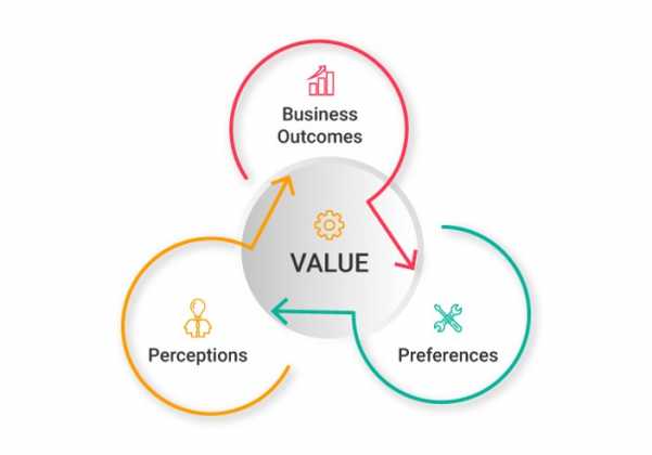 Value Creation Through Services in ITIL Explained