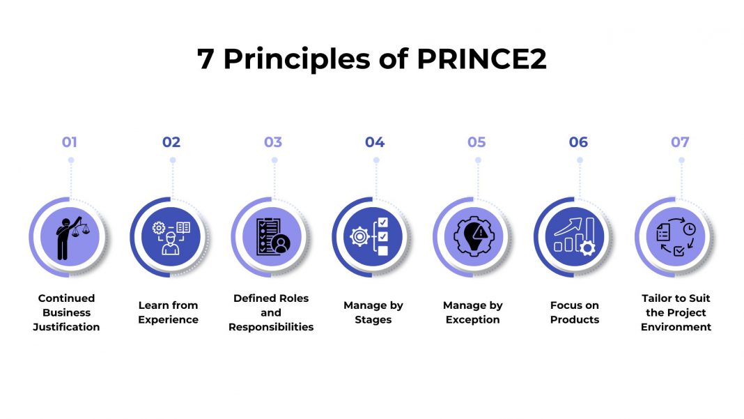 What is PRINCE2? A Detailed Overview