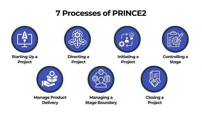 PRINCE2 Complete Guide: Principles, Themes, Processes