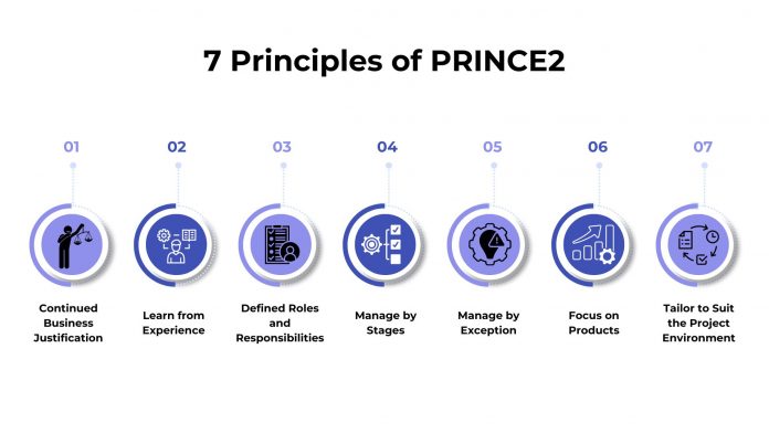 What is PRINCE2? A Detailed Overview