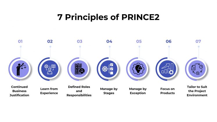 What is PRINCE2? A Detailed Overview
