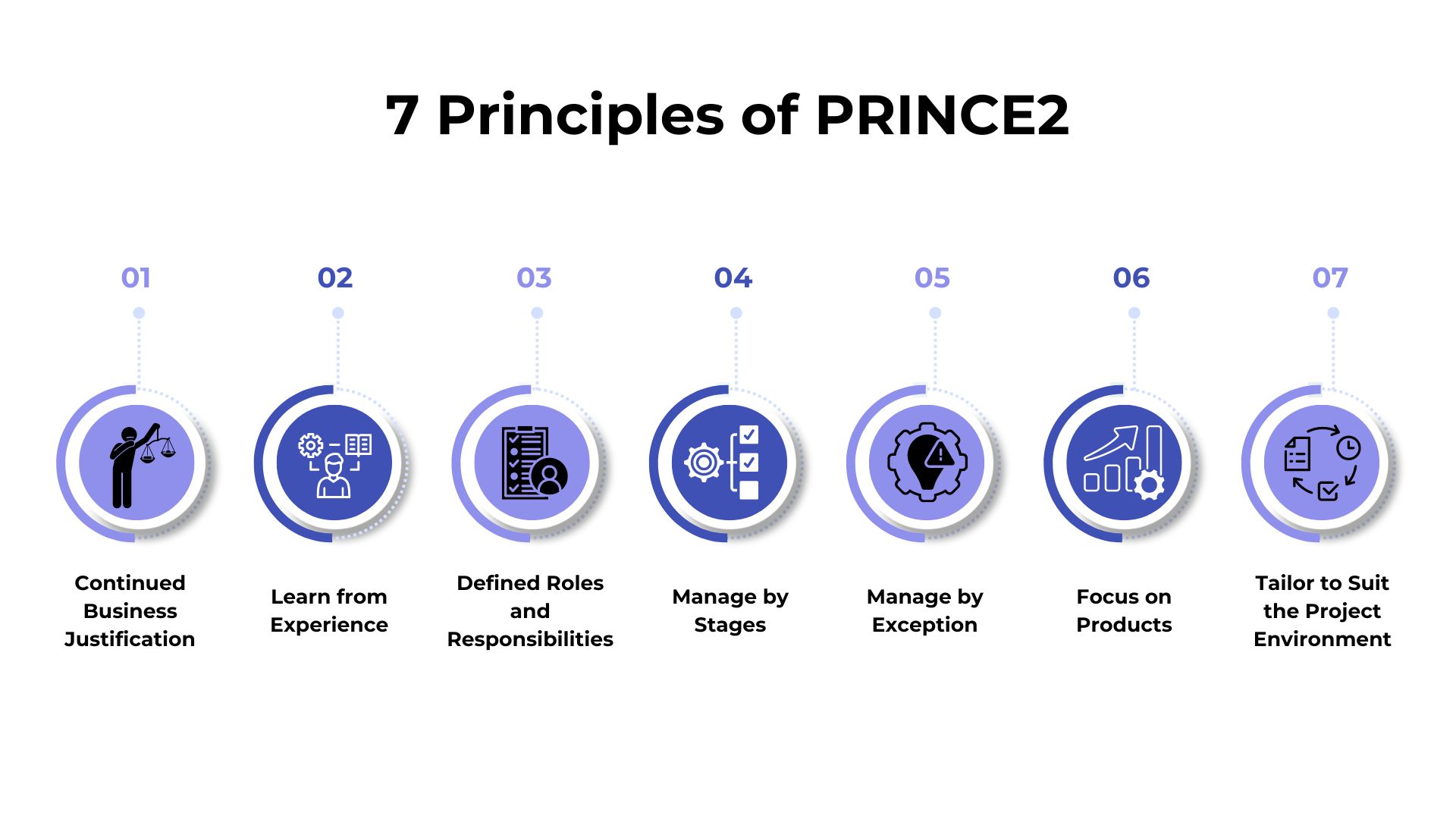 What is PRINCE2? A Detailed Overview