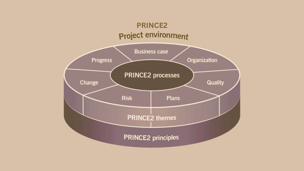 What is PRINCE2? A Detailed Overview