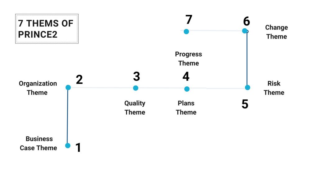 What is PRINCE2? Methodology, Principles, Processes, Themes & Usage