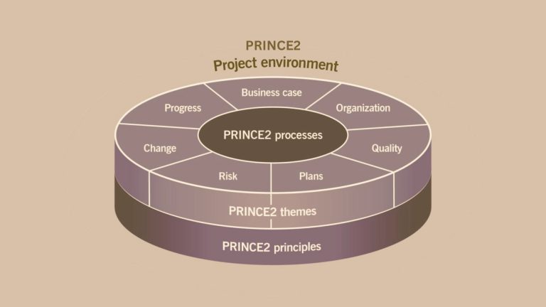 What is PRINCE2? A Detailed Overview