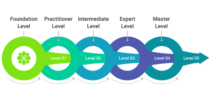 Itil Certification Levels