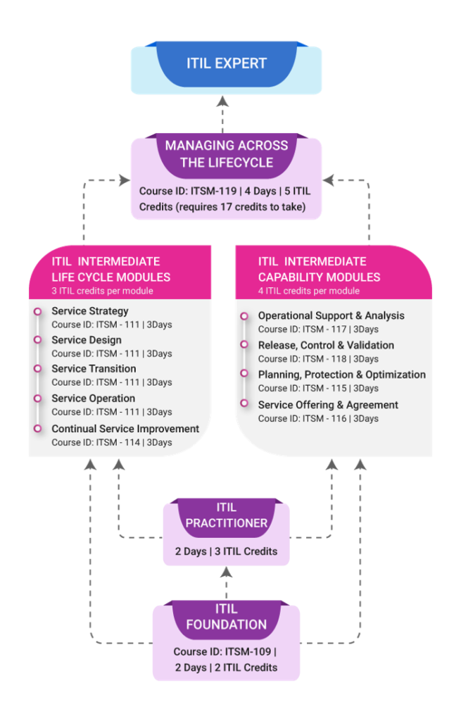 Learn about How You Can Become an ITIL Expert?