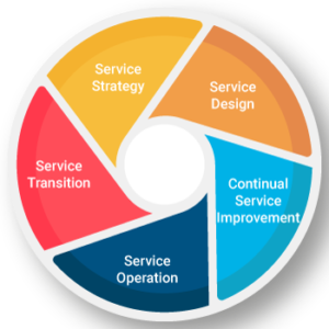 ITIL Service Lifecycle: Comprehensive Overview