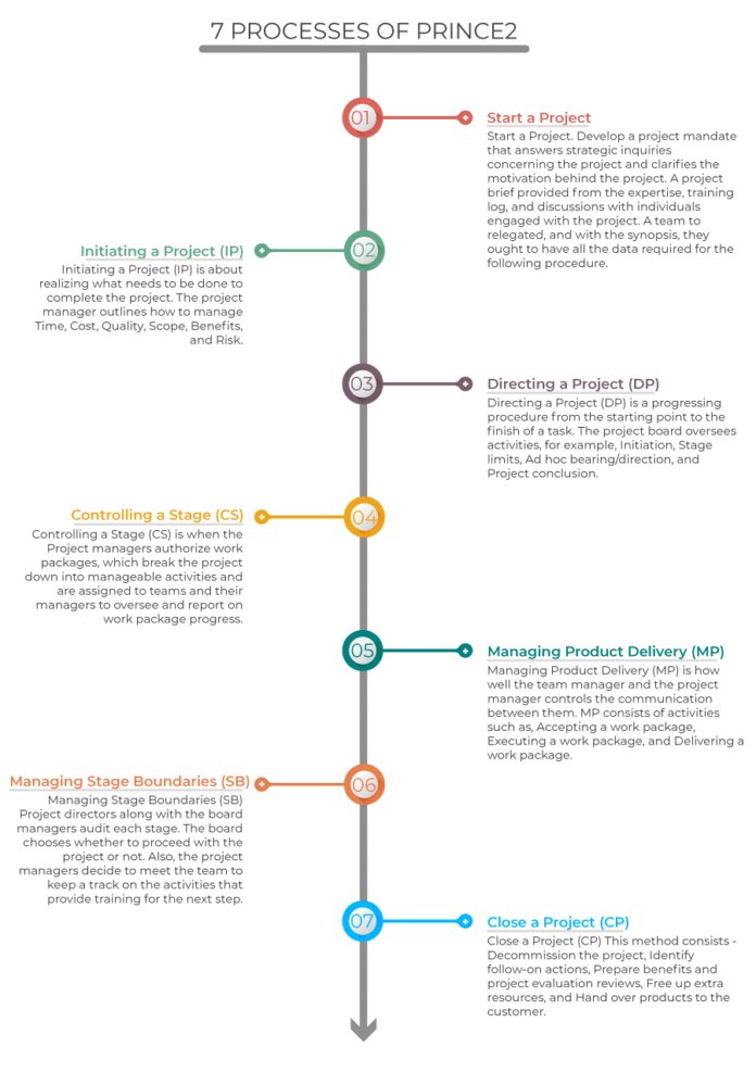 Learn about the PRINCE2 Principles, Themes And Processes