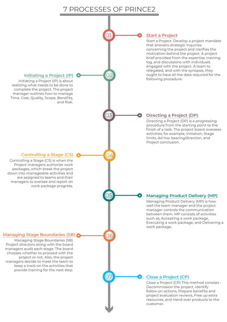 Learn about the PRINCE2 Principles, Themes And Processes