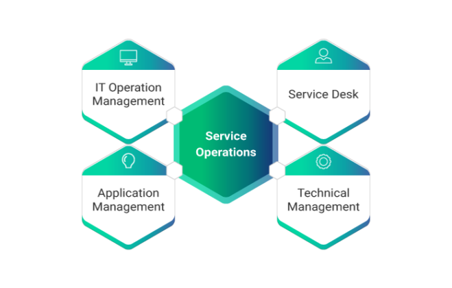 ITIL Service Operation: Business Value & Optimization
