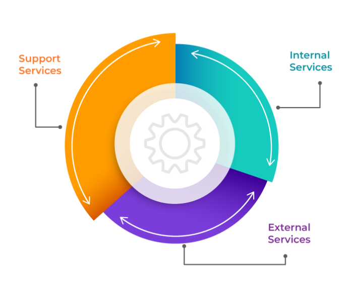 ITIL Service Provider Overview and Types