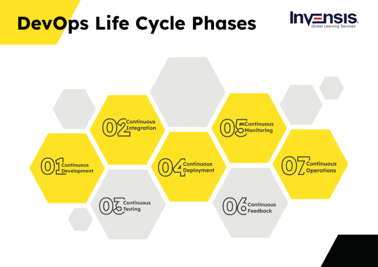 Understanding the DevOps Lifecycle and Its Phases