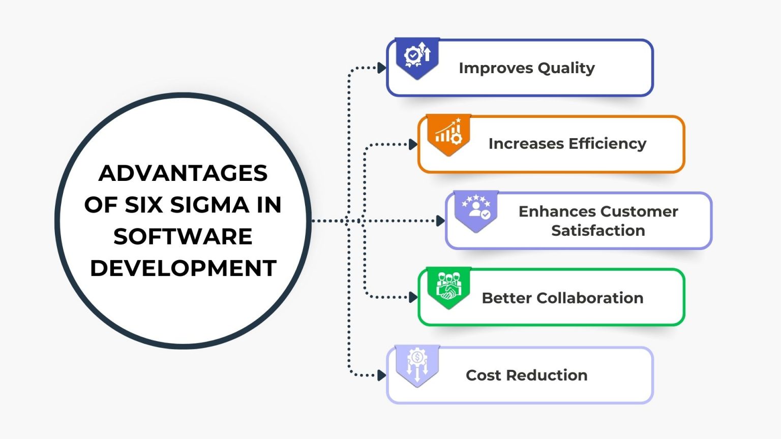 Six Sigma in Software Development Explained