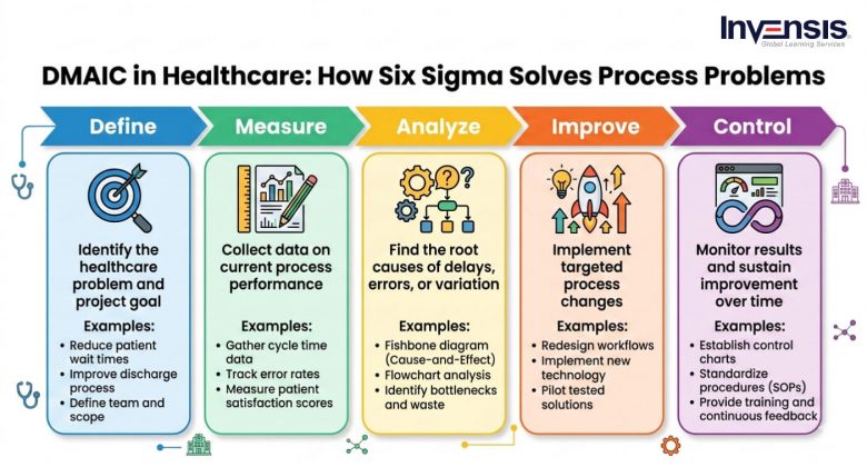 Six Sigma in Healthcare: Benefits, Uses, & Impact