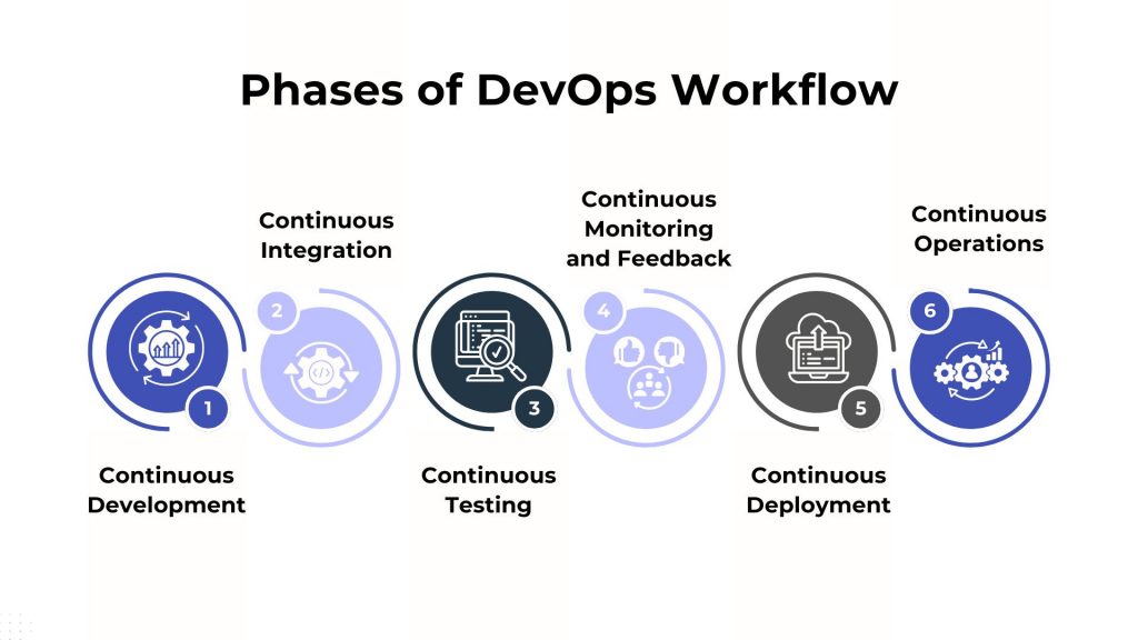 What Is Devops Workflow Its Phases And Best Practices