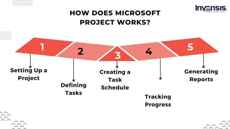 What is Microsoft Project? Comprehensive Overview