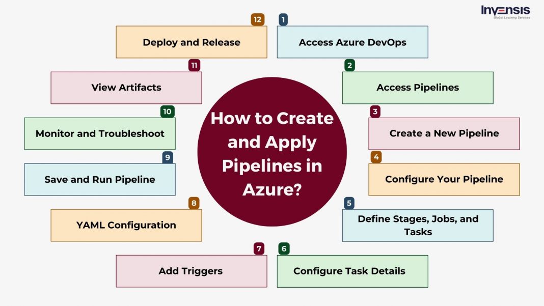 Azure DevOps Pipeline: A Comprehensive Guide