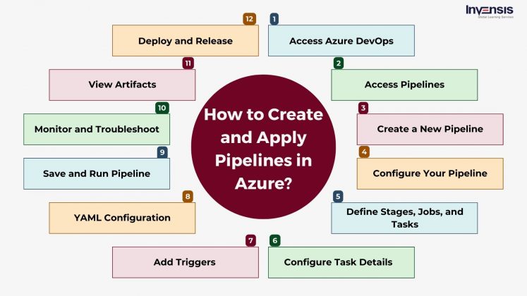 Azure DevOps Pipeline: A Comprehensive Guide