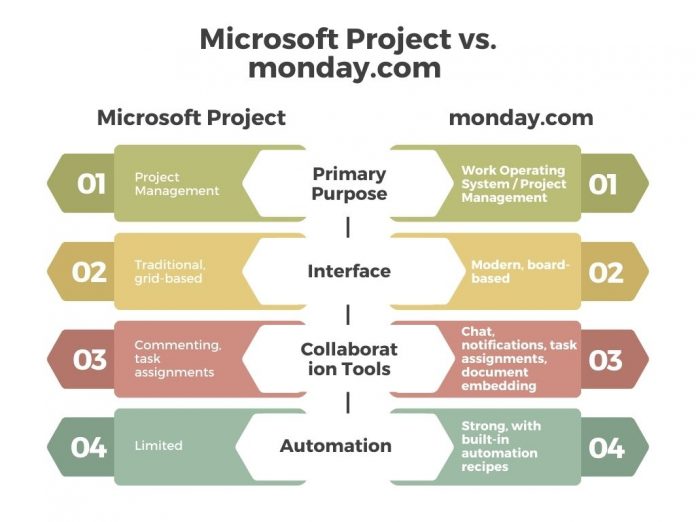 Microsoft Project vs. monday.com: A Comprehensive Guide